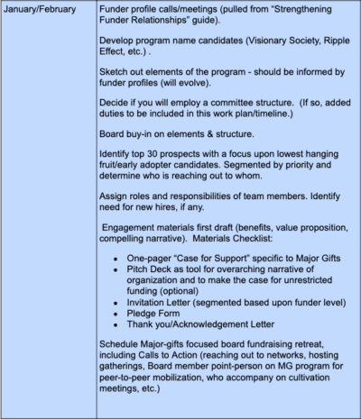 Roadmap to Launching a Powerful and Effective Major Gifts Program ...