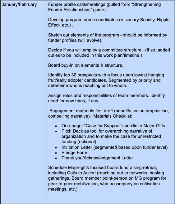 Roadmap to Launching a Powerful and Effective Major Gifts Program ...