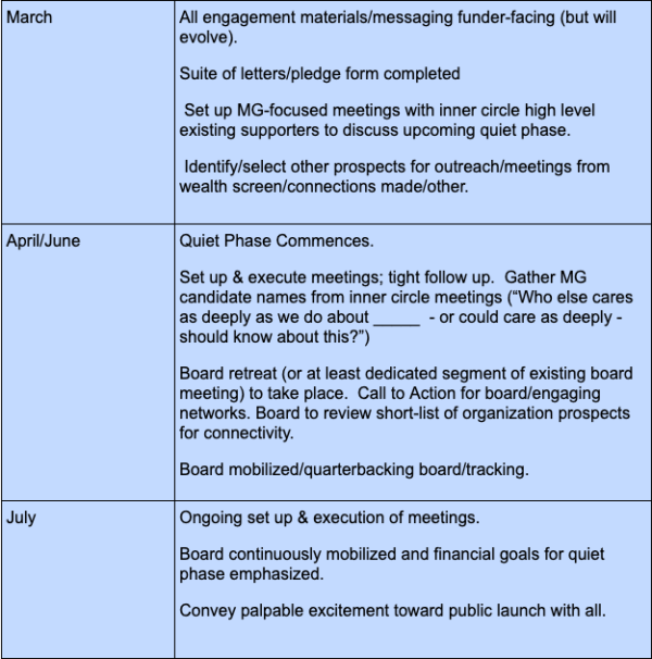 Roadmap to Launching a Powerful and Effective Major Gifts Program ...
