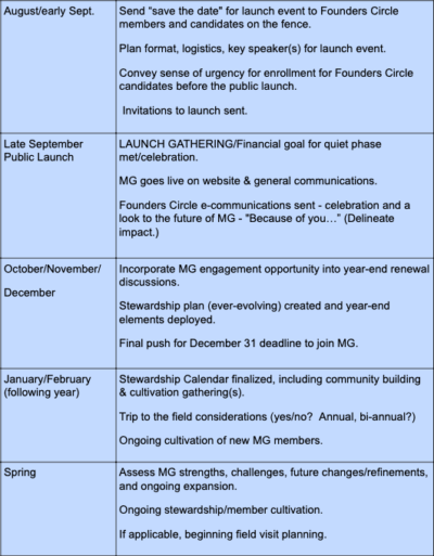 Roadmap to Launching a Powerful and Effective Major Gifts Program ...