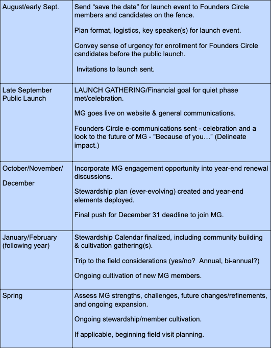 Roadmap to Launching a Powerful and Effective Major Gifts Program ...